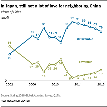 Asian-Pacific views of Japan, Japanese views of China | Pew Research Center