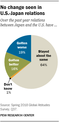 Japanese views of U.S., Trump | Pew Research Center