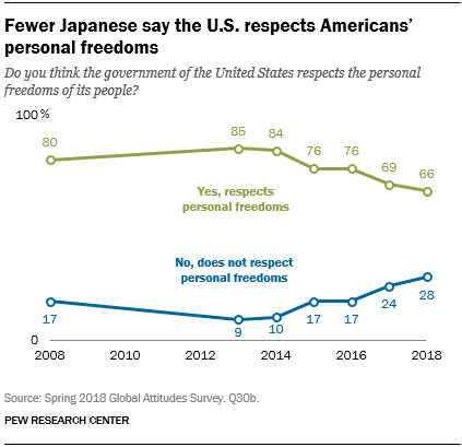 Japanese views of U.S., Trump | Pew Research Center