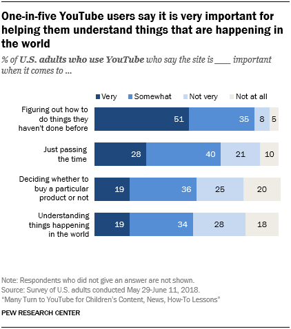 Many Turn to YouTube for Children’s Content, News, How-To Lessons | Pew ...