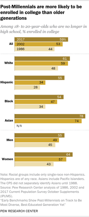 ‘Post-Millennial’ Generation On Track To Be Most Diverse, Best-Educated ...