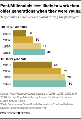 ‘Post-Millennial’ Generation On Track To Be Most Diverse, Best-Educated ...