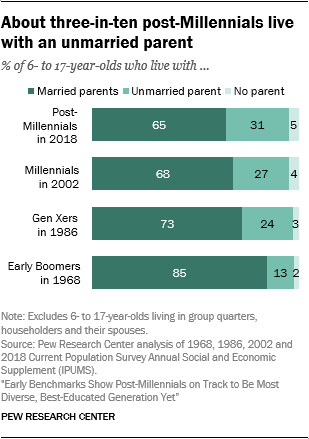 ‘Post-Millennial’ Generation On Track To Be Most Diverse, Best-Educated ...