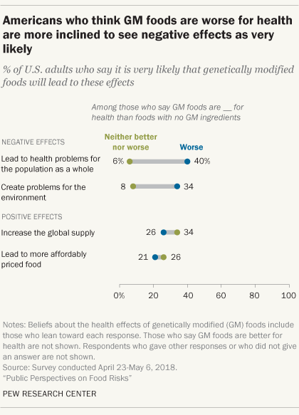 Public Perspectives on Food Risks | Pew Research Center