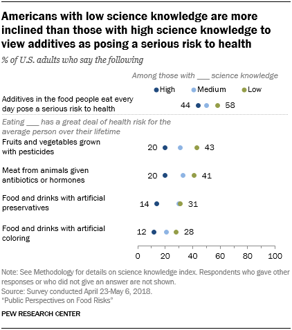 Public Perspectives on Food Risks | Pew Research Center