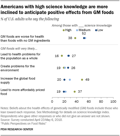Public Perspectives on Food Risks | Pew Research Center