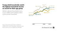 Comparison of Age Groups - Research and data from Pew Research Center