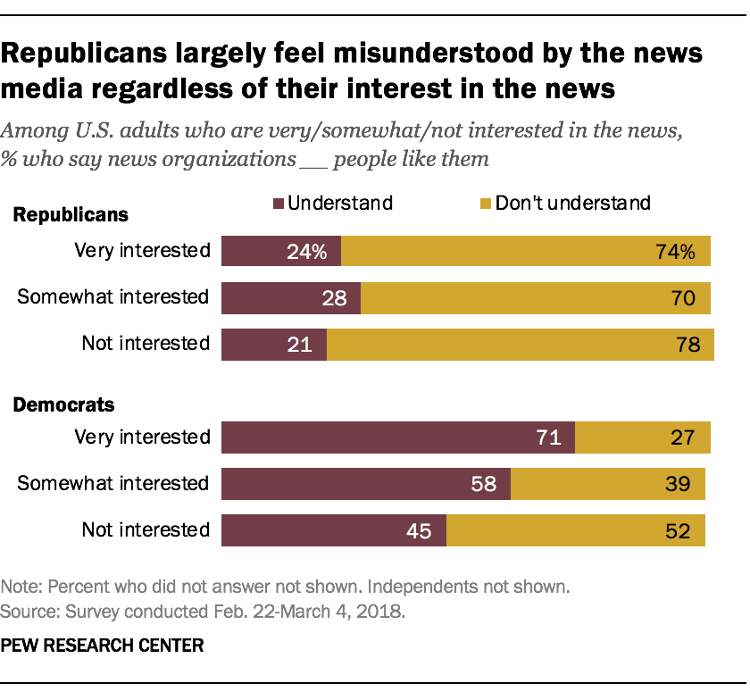 Nearly three-quarters of Republicans feel misunderstood by media | Pew ...