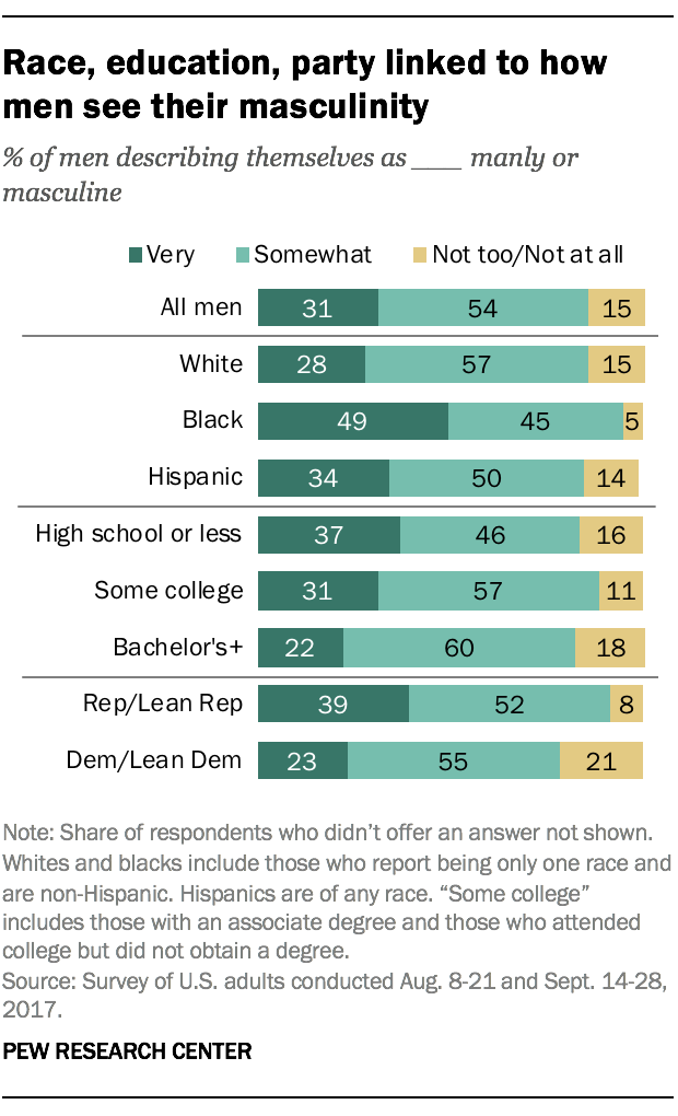 U.S. views on masculinity differ by party, gender, race | Pew Research ...