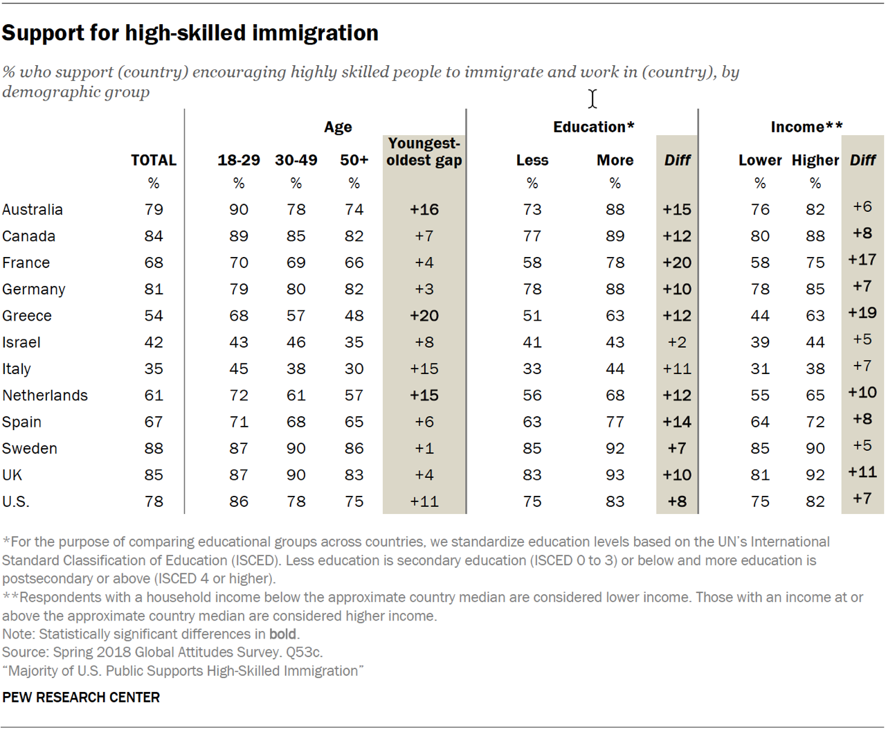 Appendix B: Detailed demographic tables on high-skilled immigration ...