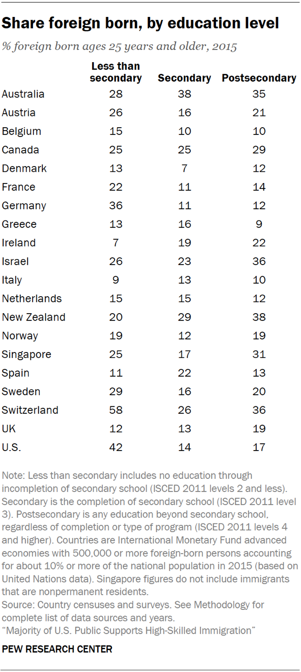 Appendix B: Detailed demographic tables on high-skilled immigration ...