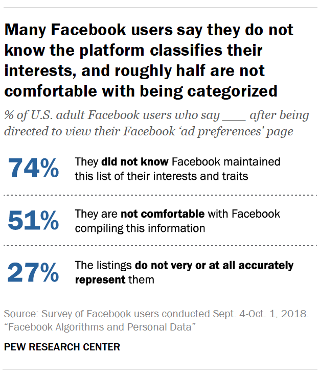 Facebook Algorithms and Personal Data | Pew Research Center