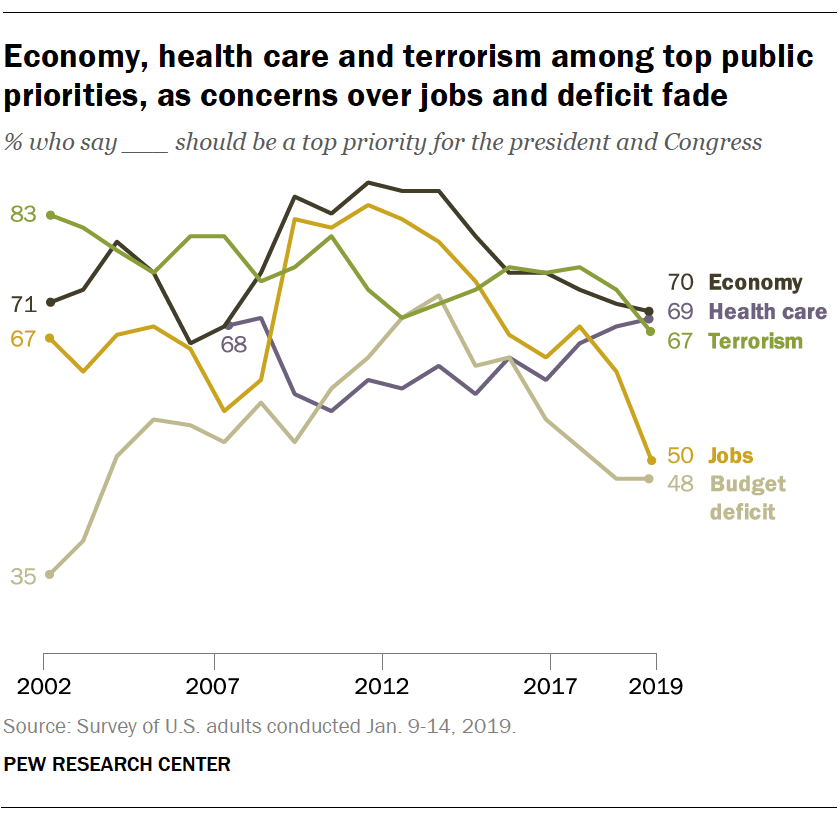 Public’s 2019 Priorities: Economy, Health Care, Education and Security ...