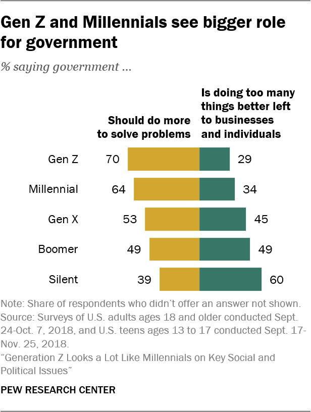 Generation Z Looks a Lot Like Millennials on Key Social and Political ...
