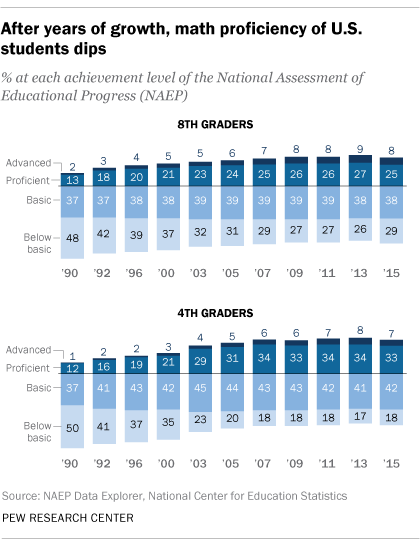 U.S. academic achievement lags that of many other countries