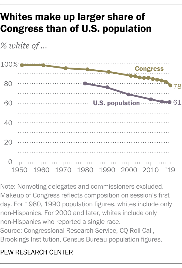 116th Congress is most racially, ethnically diverse ever | Pew Research ...