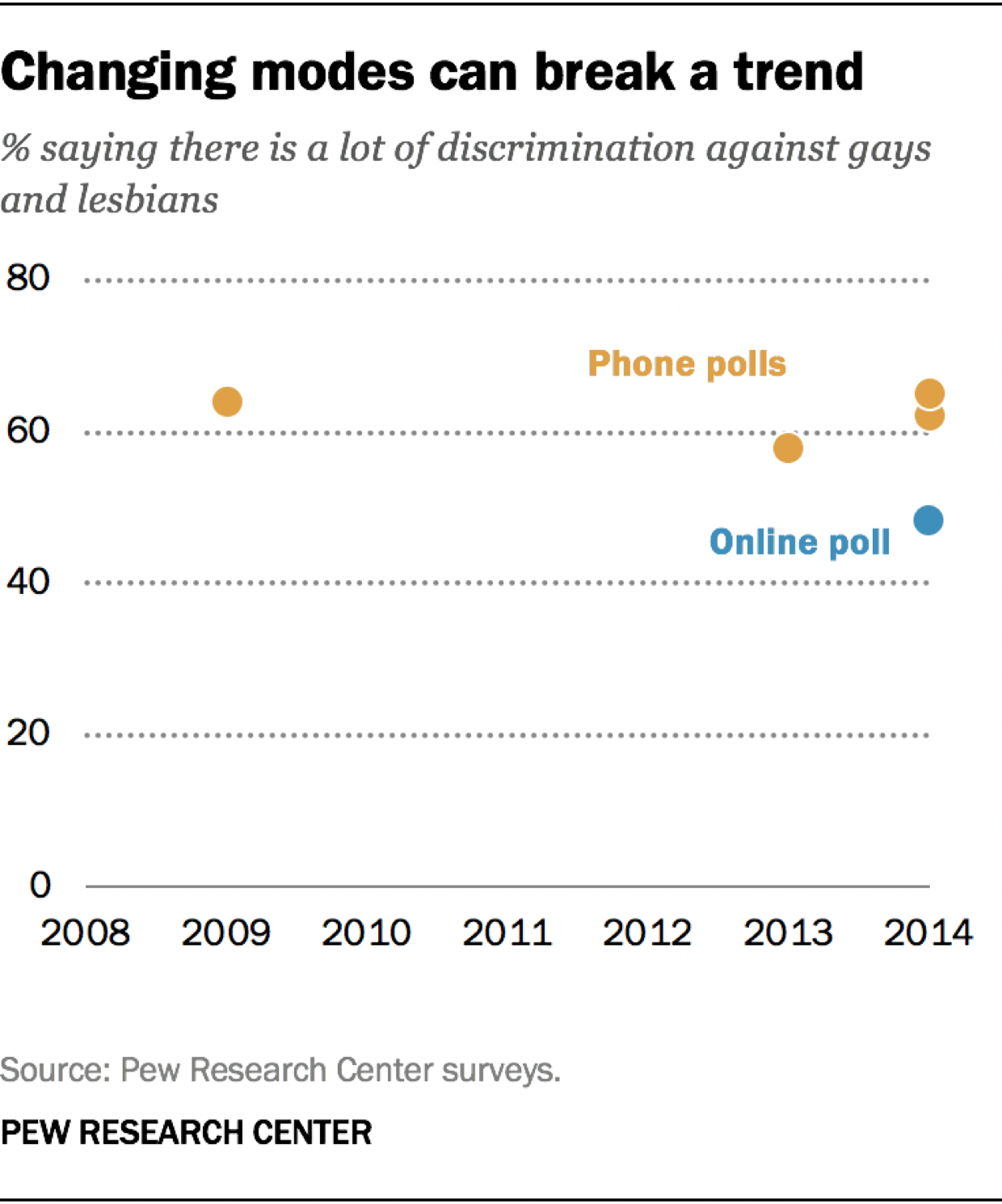 What shifting to online polling means for our long-term phone survey ...