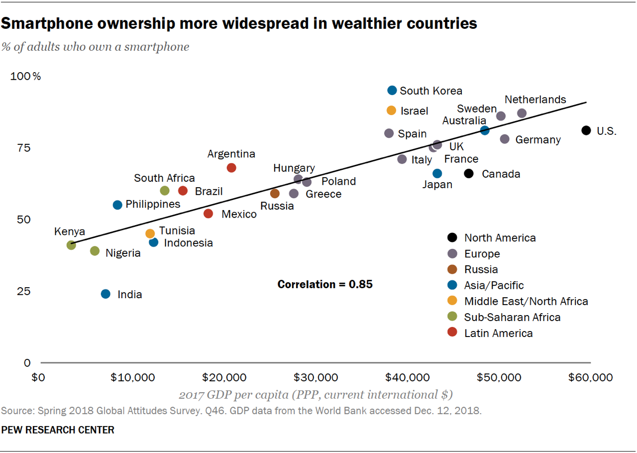 Digital connection growing in emerging economies | Pew Research Center