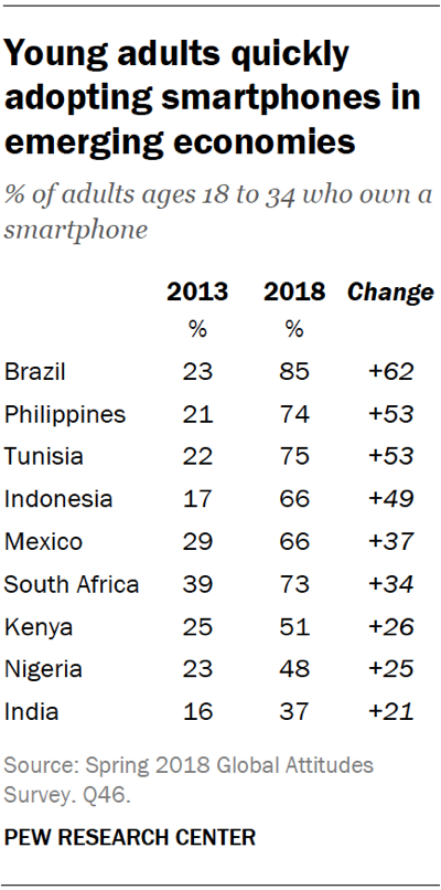 Younger generations adopting smartphones more quickly in emerging ...