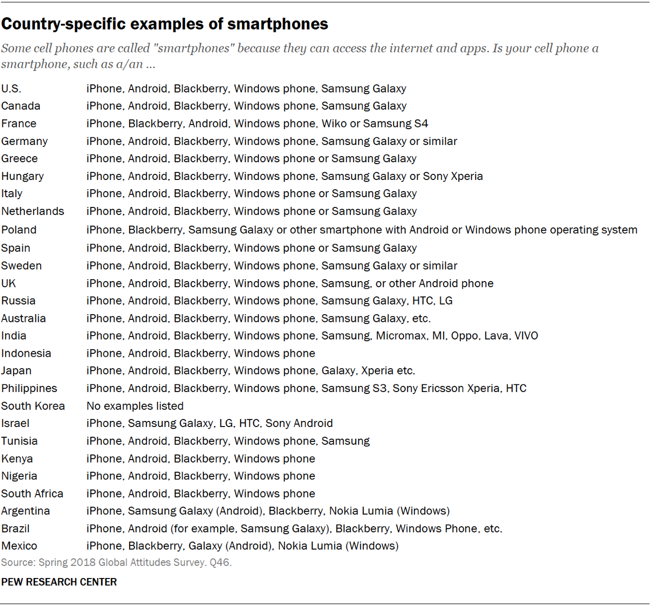Appendix B: Country-specific examples of smartphones | Pew Research Center