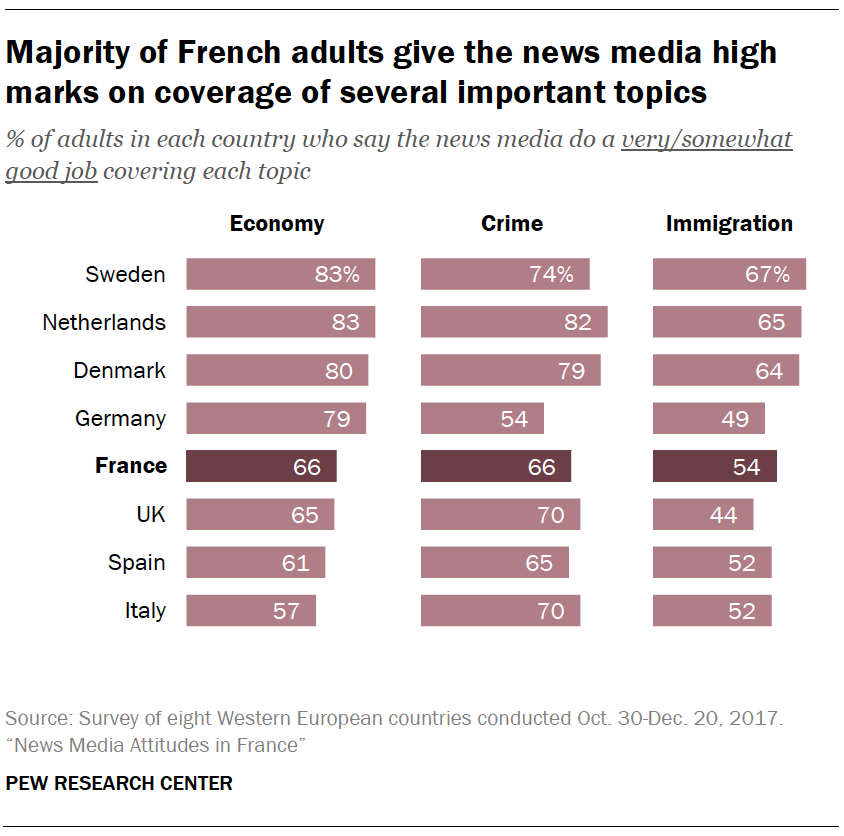 Views of the news media in France | Pew Research Center