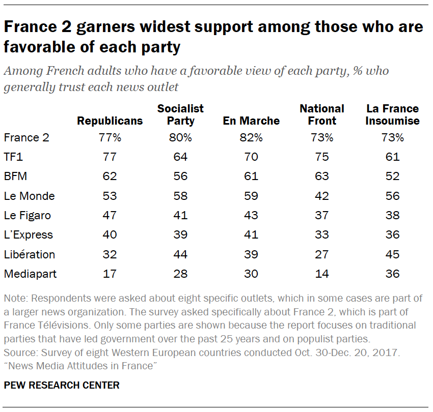 Trust in specific news outlets in France | Pew Research Center