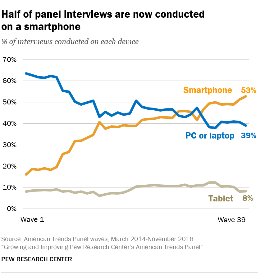 The Growth of Pew Research Center's American Trends Panel | Pew ...