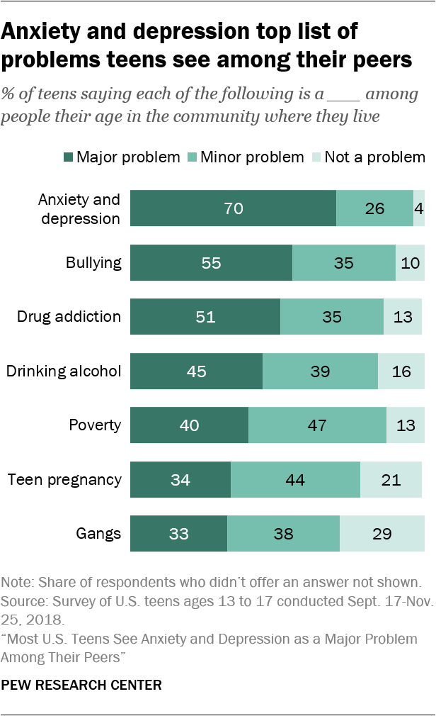 Most U.S. Teens See Anxiety, Depression as Major Problems | Pew ...