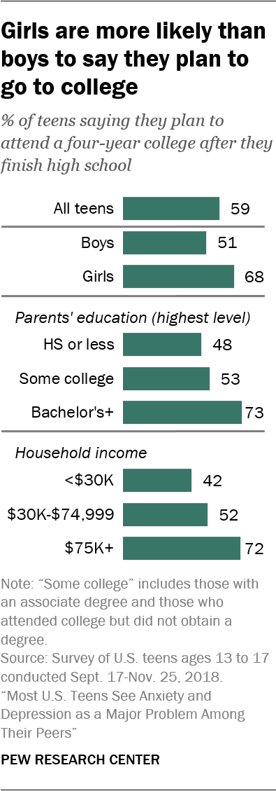 Most U.S. Teens See Anxiety, Depression as Major Problems | Pew ...