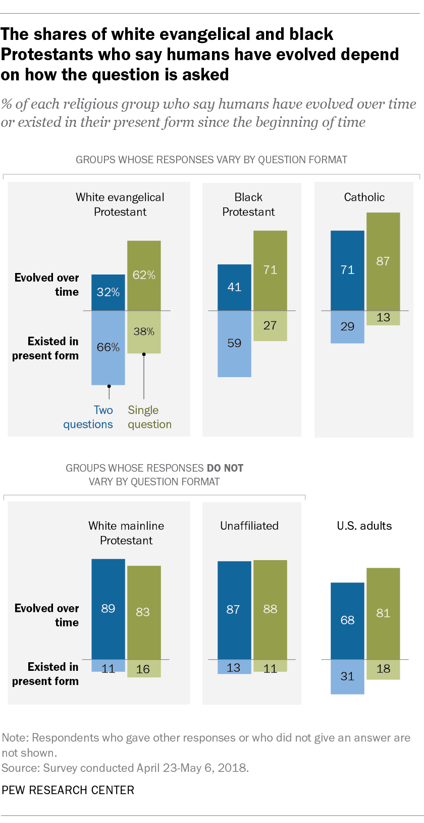 How do religious Americans see evolution? Depends how they’re asked ...
