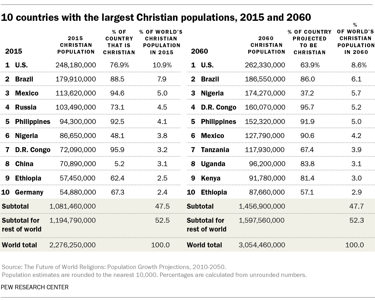 Which countries have the 10 largest Christian and Muslim populations ...