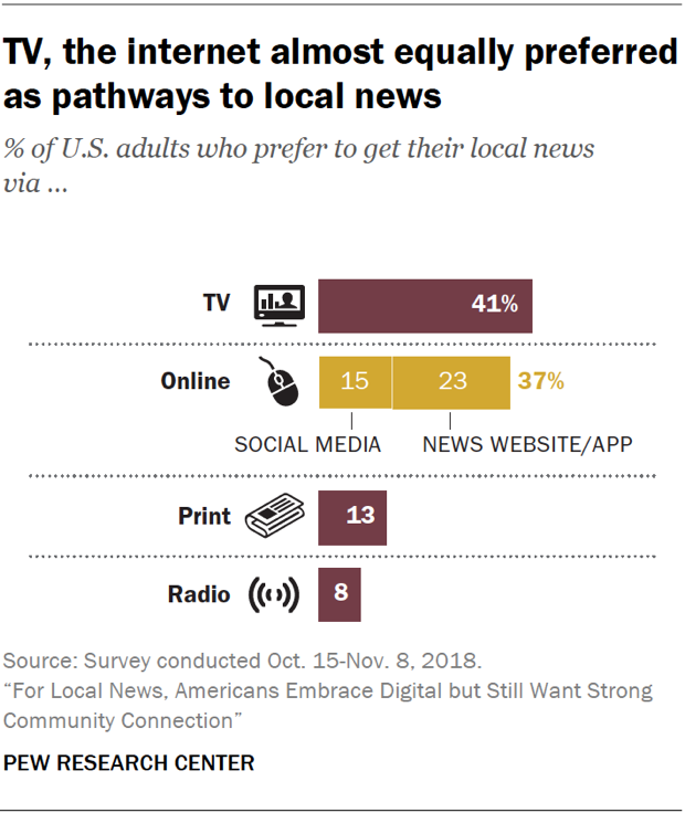 Americans almost equally prefer to get local news online or on TV set ...