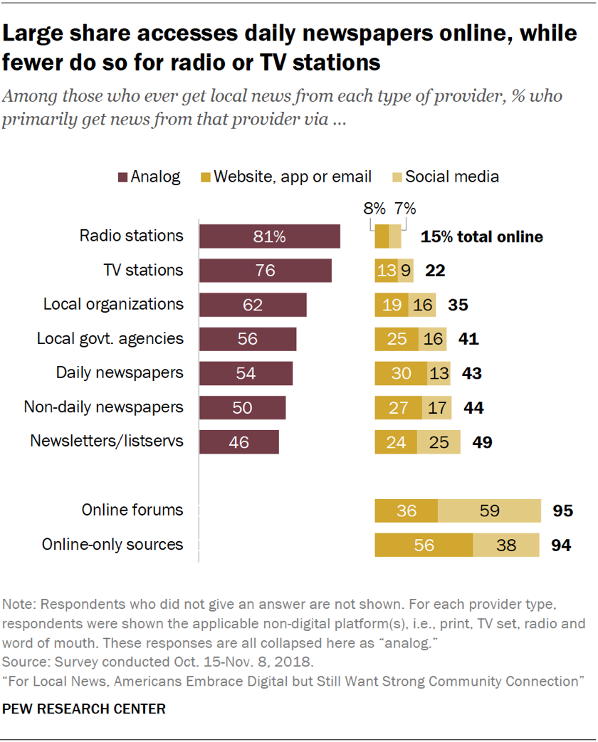 Americans almost equally prefer to get local news online or on TV set ...