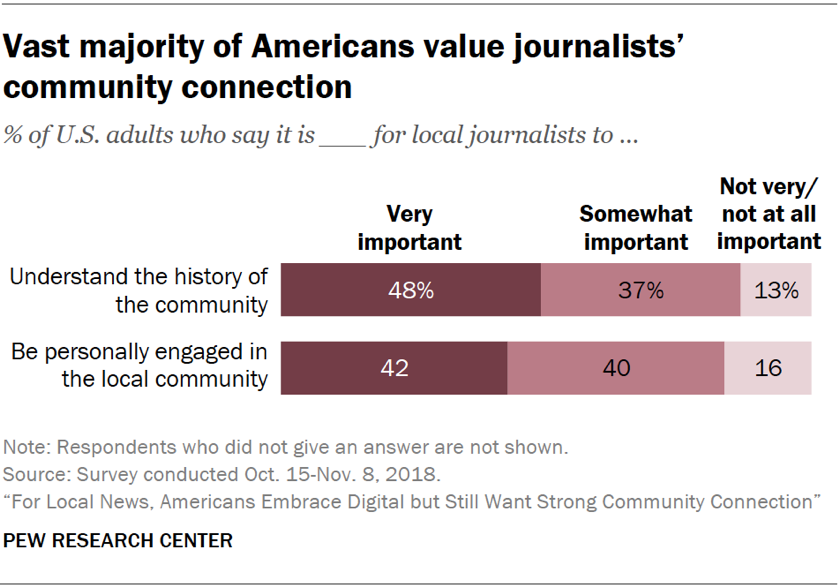 Americans value journalists’ connection to the community, but fewer say ...