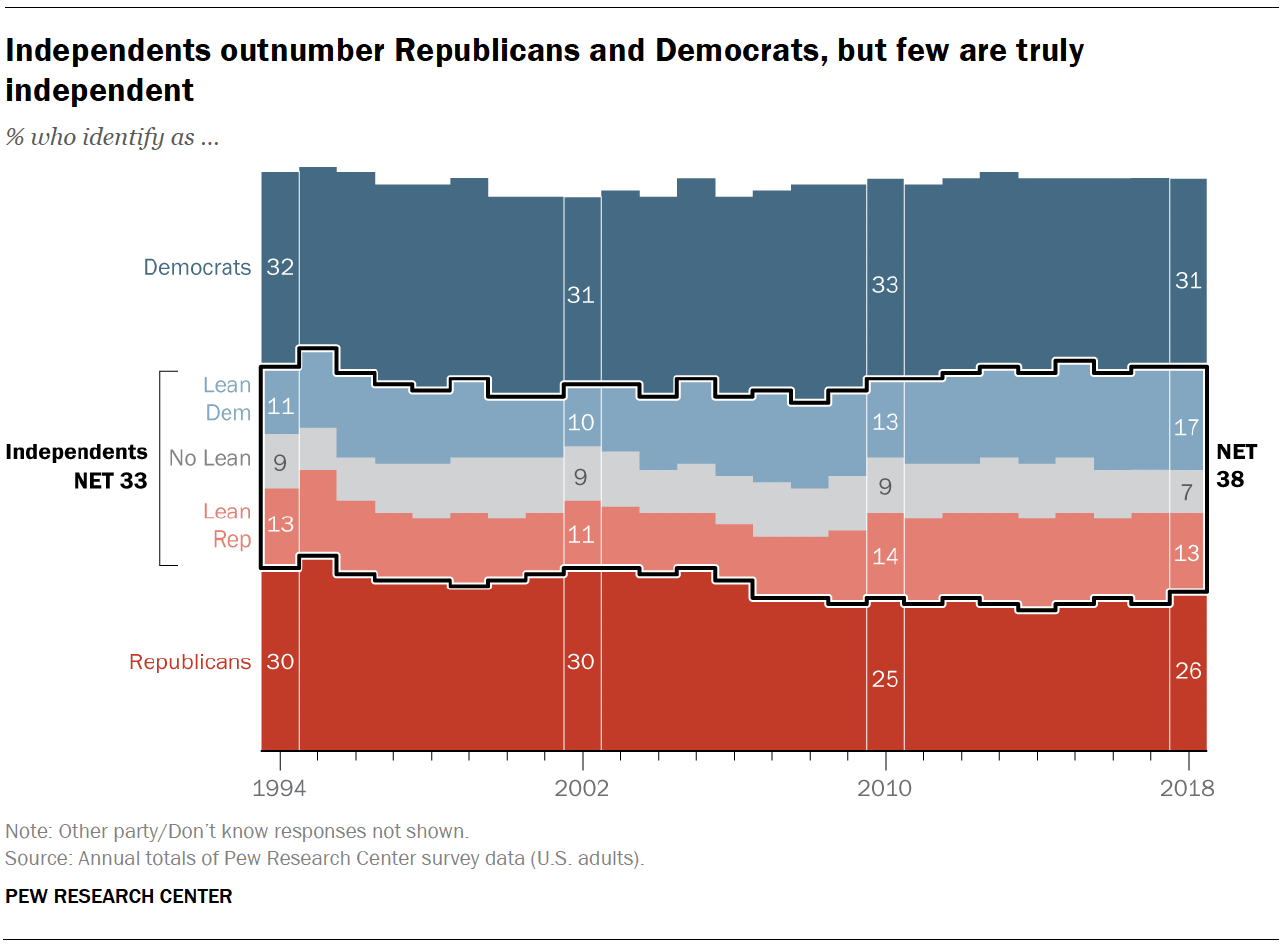 Political Independents: Who They Are, What They Think | Pew Research Center