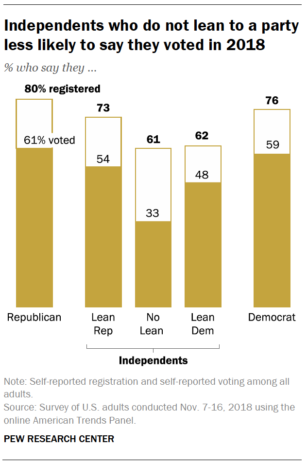Political Independents: Who They Are, What They Think | Pew Research Center