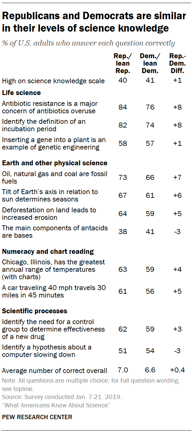 Appendix: Detailed tables | Pew Research Center