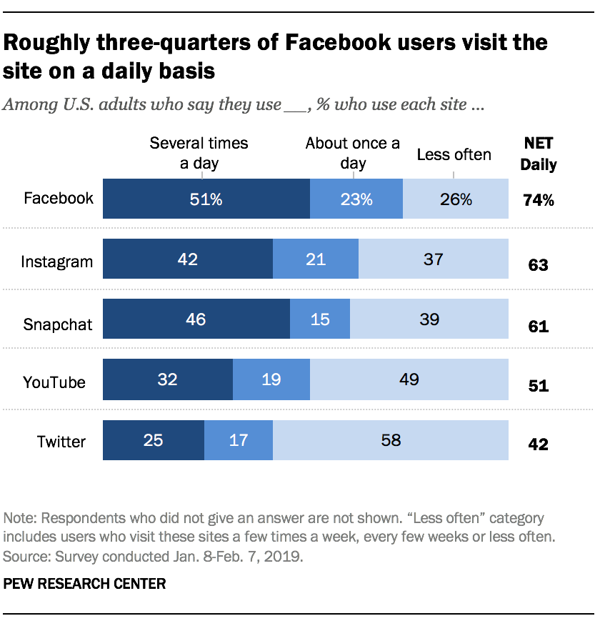 Social media usage in the U.S. in 2019 | Pew Research Center