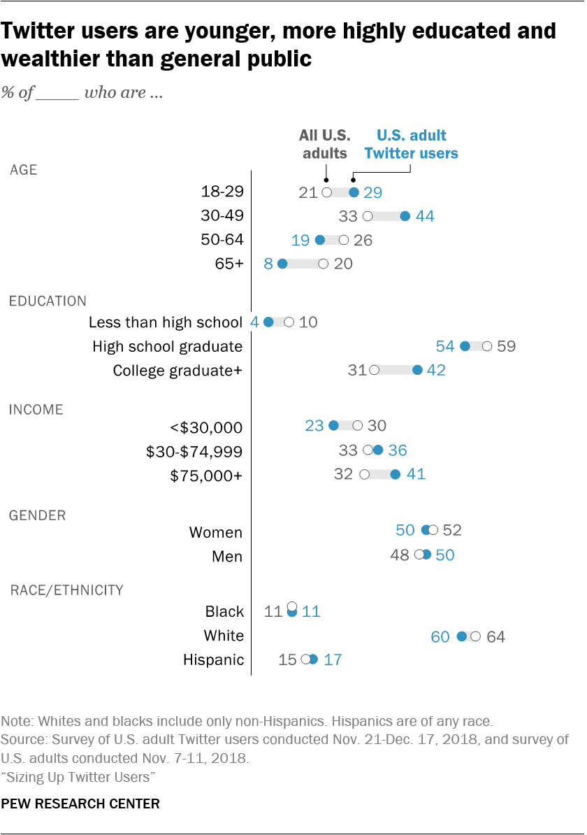 How Twitter Users Compare to the General Public | Pew Research Center