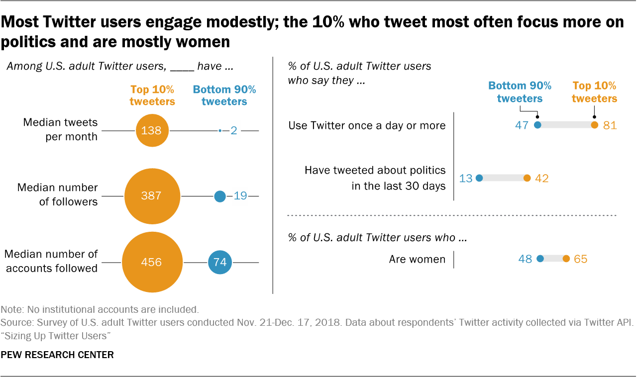 How Twitter Users Compare to the General Public | Pew Research Center