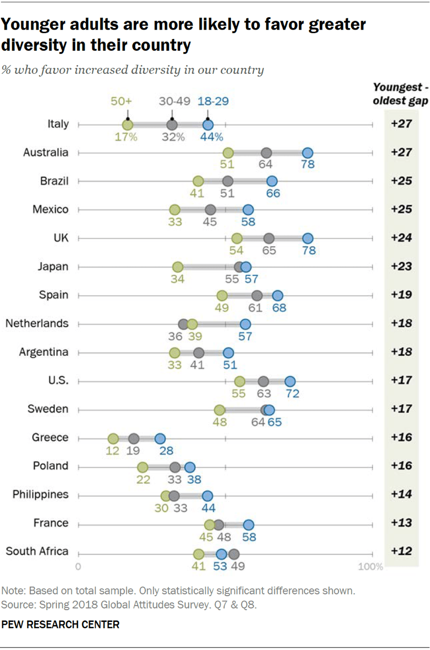Views of diversity by country | Pew Research Center