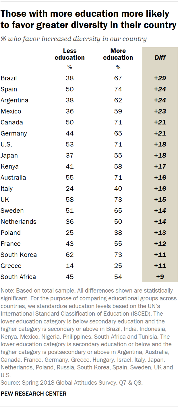 Views of diversity by country | Pew Research Center