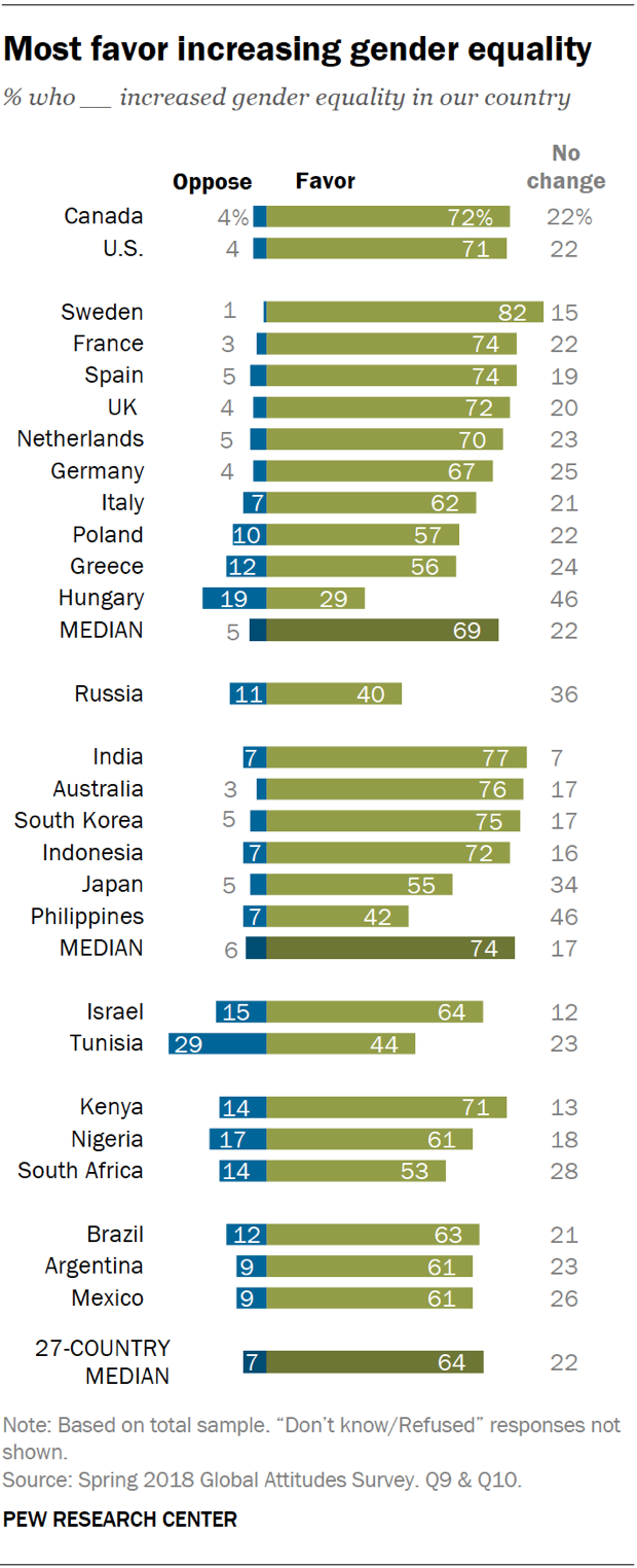 Views of gender equality by country | Pew Research Center