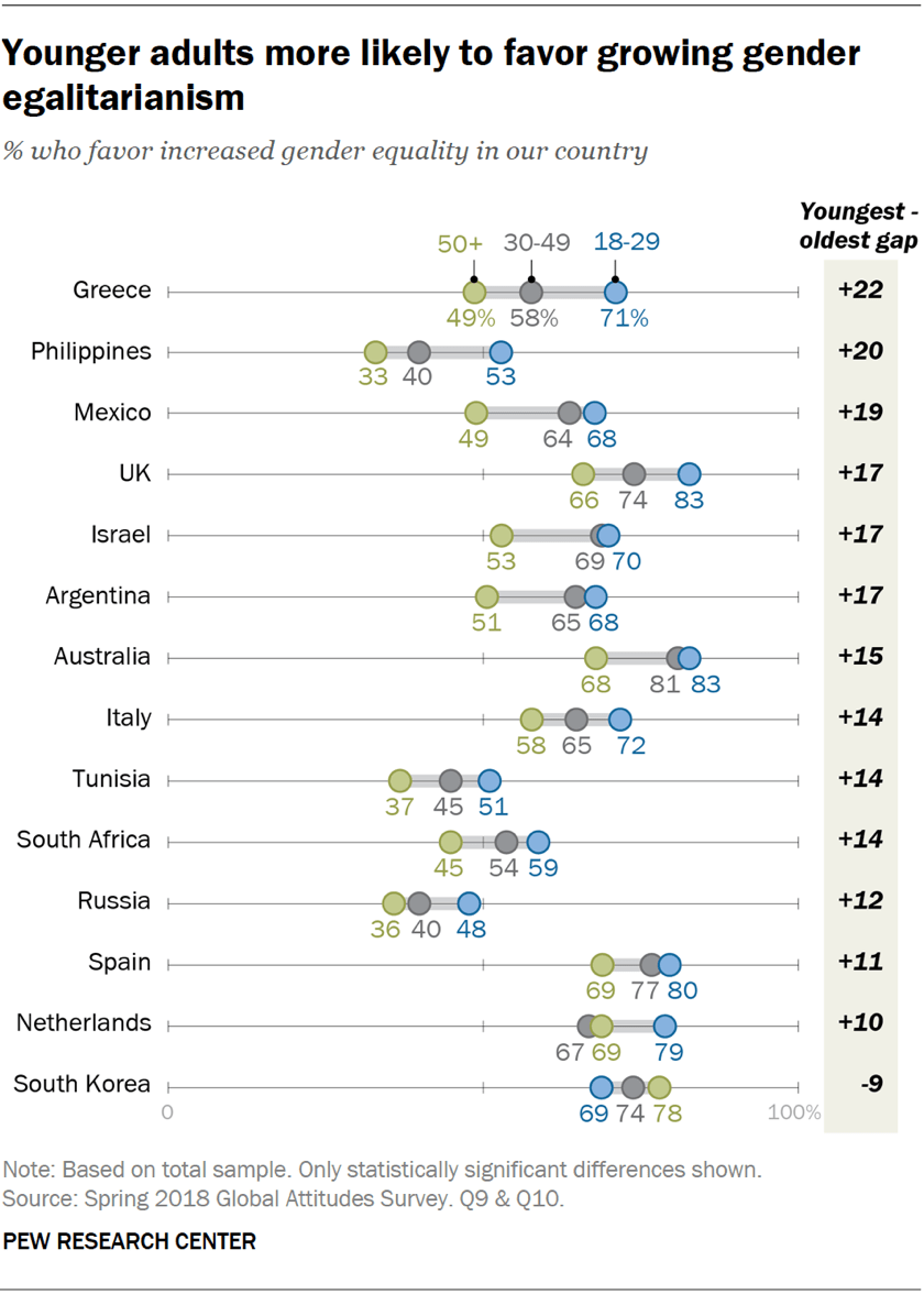 Views of gender equality by country | Pew Research Center
