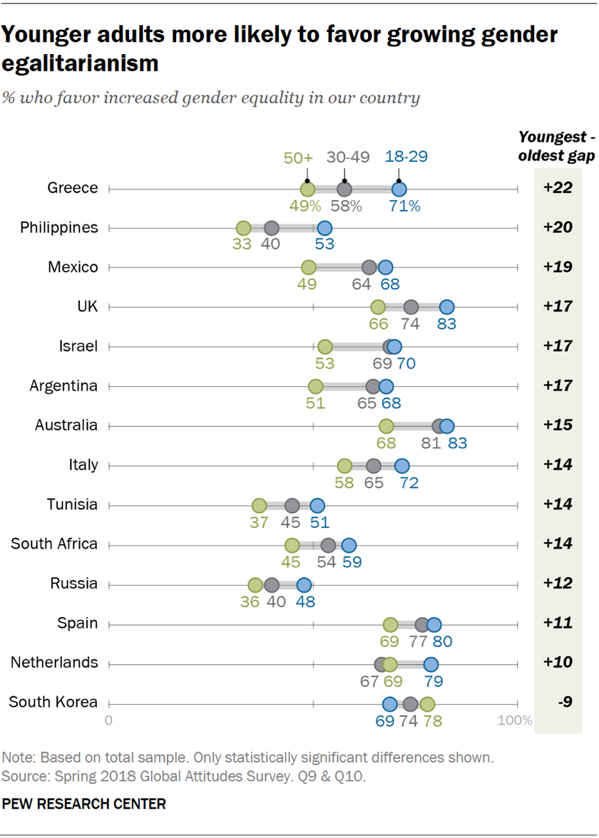Views of gender equality by country | Pew Research Center