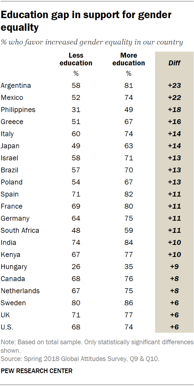 Views of gender equality by country | Pew Research Center