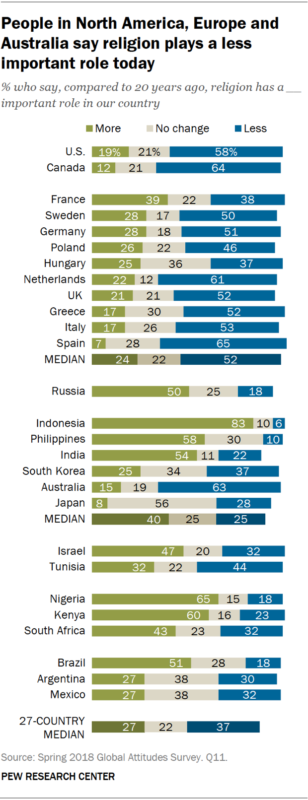Views of the role of religion by country | Pew Research Center