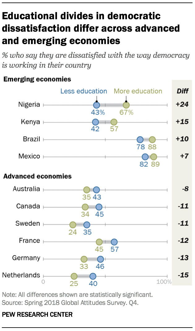 Around the world, people dissatisfied with democracy | Pew Research Center