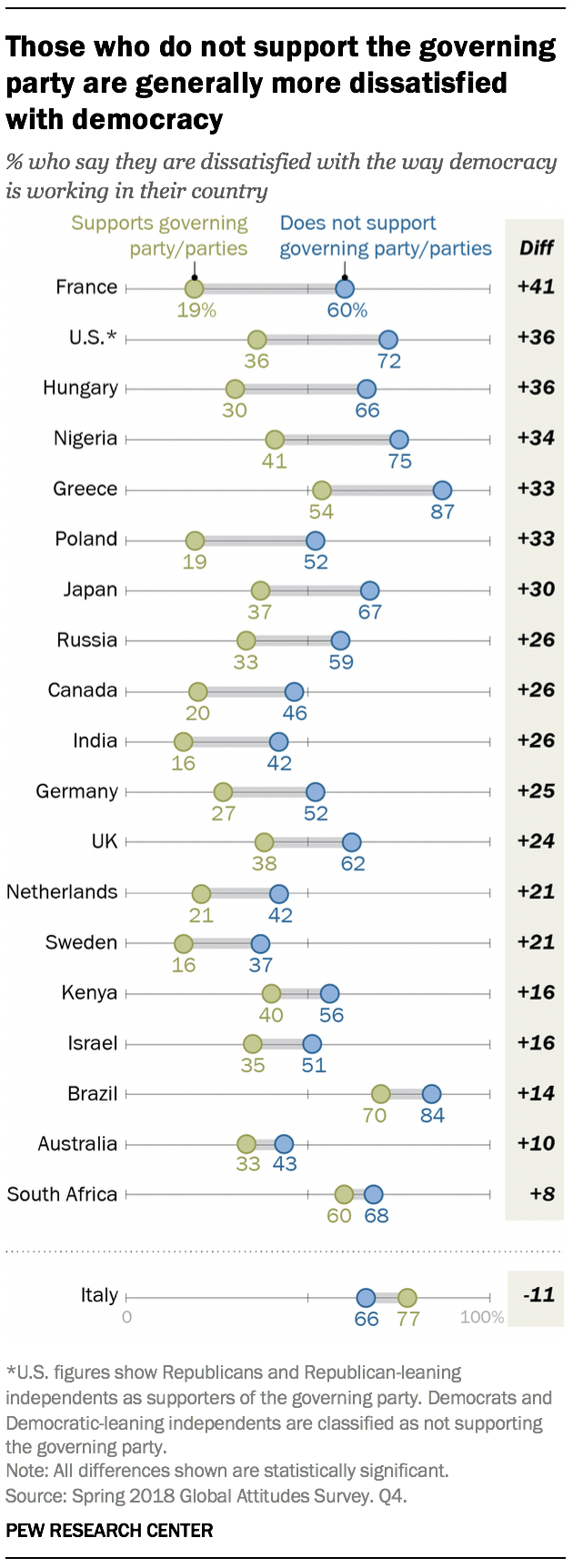 Around the world, people dissatisfied with democracy | Pew Research Center