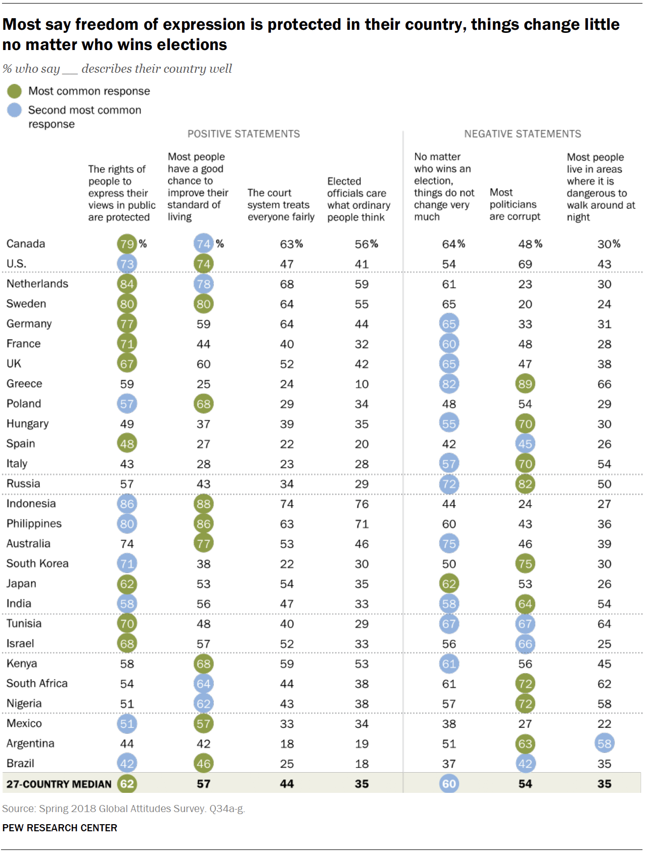 Around the world people are satisfied with free speech, ability to ...